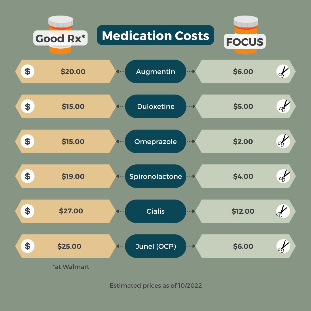 Medication Costs Comparison - Focus Family Medicine